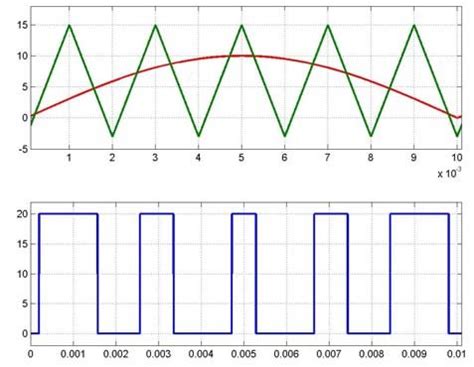 PWM Signal With Sinusoidal Modulation Download Scientific Diagram