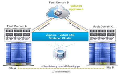 Virtual San 2 Node Cluster Configuration Pt 2 • Nolabnoparty