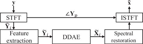 Figure 1 From Speaker Aware Deep Denoising Autoencoder With Embedded