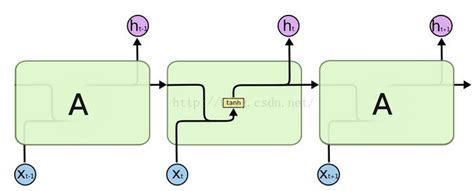 lstm论文翻译 《understanding lstm networks》 csdn博客
