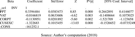 Johansen Normalization Restriction Imposed Download Scientific Diagram
