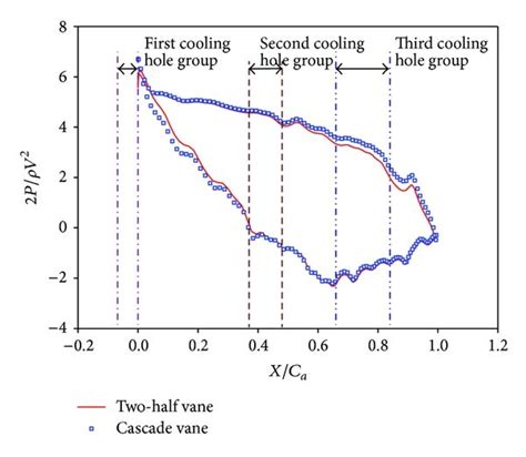 Comparison Of The Computed Static Pressure Distributions For The