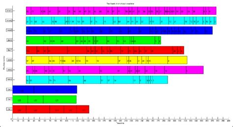 Gantt Chart For Process Scheduling Download Scientific Diagram