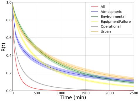 a reliability function graphic using non parametric technique of