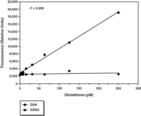 Glutathione Cell Based Detection Kit Blue Fluorescence Cayman Chemical Company Cellular Assays