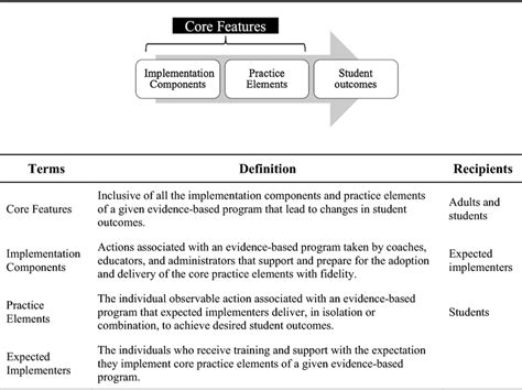 Conceptualization Identification And Definitions Of Key Terms