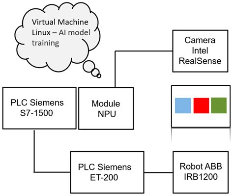 Applied Sciences Free Full Text Applied Ai With Plc And Irb1200