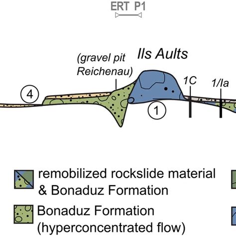 Schematic Cross Section Interpreted From The Presented Ert Surveys