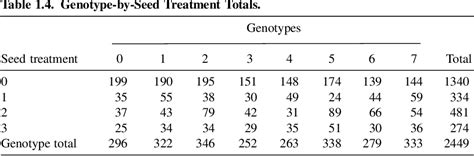 Table 11 From Variations On Split Plot And Split Block Experiment Designs Semantic Scholar