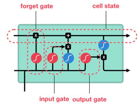 lstm memory cell and corresponding gates [13] download scientific diagram