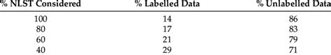 Proportions Of Labelled And Unlabelled Data For Different Nlst Data