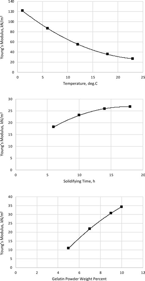 Youngs Modulus Of Gelatin Versus Temperature At 8 Wt Gelatin And