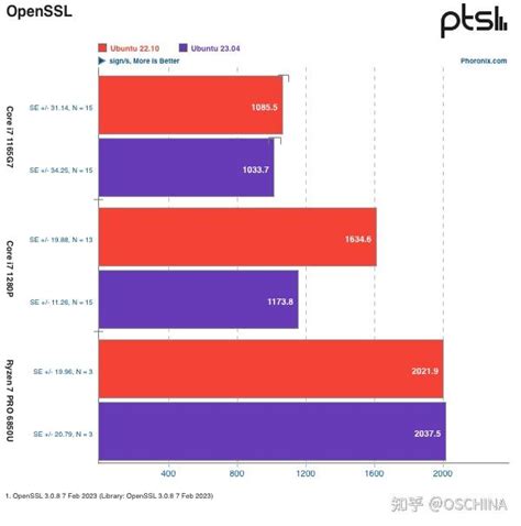 Ubuntu 23 04 22 10 性能对比英特尔 12 代 CPU 性能暴跌 知乎