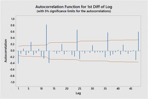Forecasting Acf Indicates Non Stationarity But But Time Series Plot