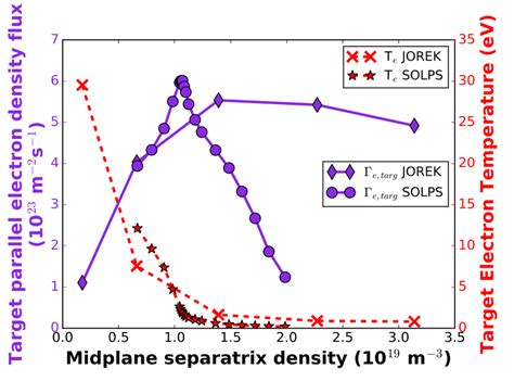 The Target Parallel Electron Density Flux And Target Electron