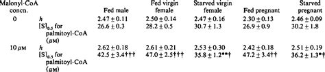Table 1 From Response To Starvation Of Hepatic Carnitine