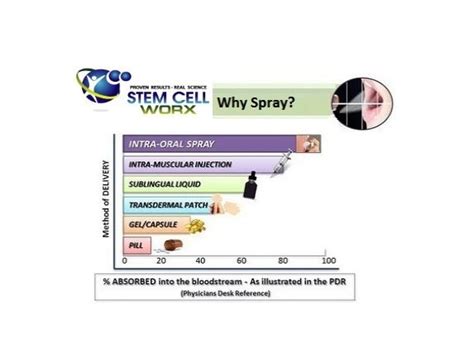 The Leader Of All Stem Cell Supplements As Endorsed By Leading Usa