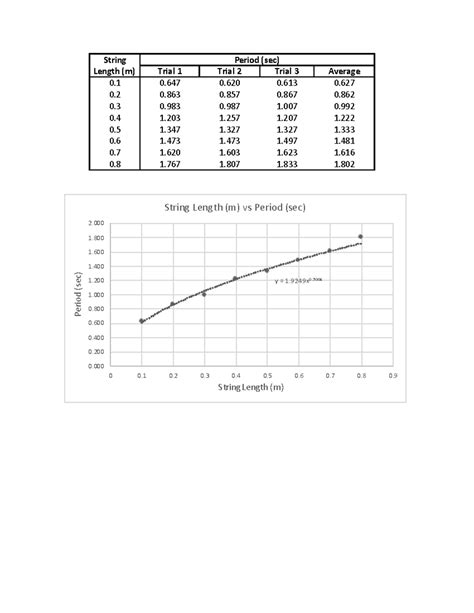Pendulum Lab Lab Graphs Trial 1 Trial 2 Trial 3 Average 0 0 0 0 0
