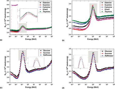 Variation Of N Eff With The Kinetic Energy Of A Proton B Alpha Download Scientific Diagram