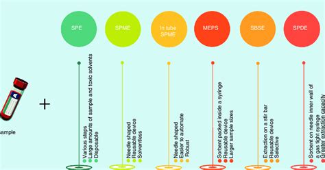 Brief Summary On Important Points And Differences Between Solid Phase