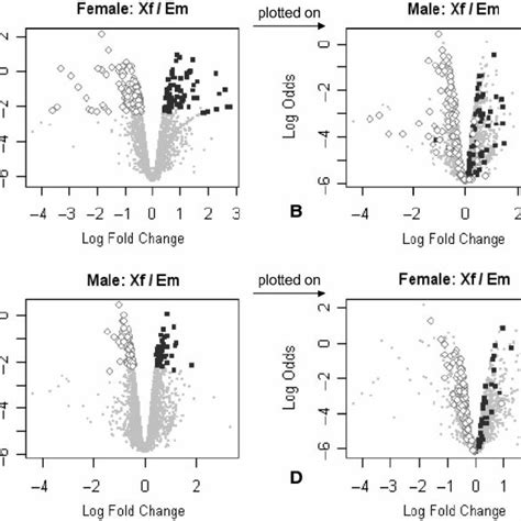 Venn Diagram For Sex Specific Gene Expression In Each Species The Full