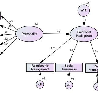 Conceptual Framework Of The Study Download Scientific Diagram