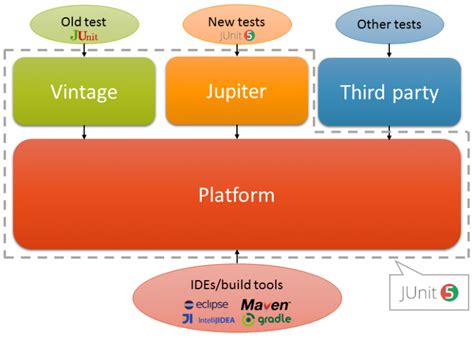 Junit5教程1：junit5架构和第一个测试示例suite Junit5大阳聊编程的博客 Csdn博客