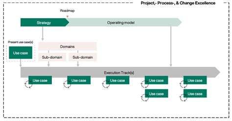 Strategy And Operating Model