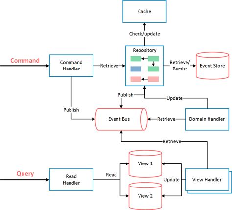 Domain Driven Design Microservices Architecture