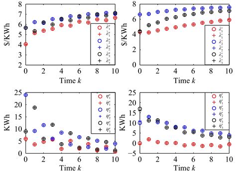 Privacy Preserving Consensus Based Distributed Economic Dispatch Of Smart Grids Via State