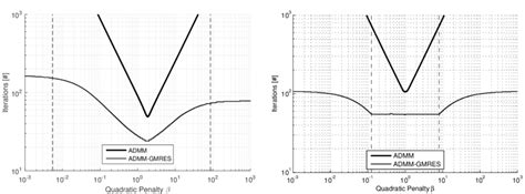 Convergence Of Gmres Accelerated Admm And Regular Admm With Varying β Download Scientific
