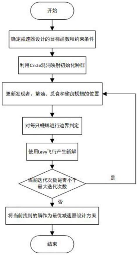 一种基于多策略改进蜣螂算法的减速器设计方法
