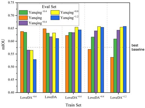 Unsupervised Domain Adaptation Semantic Segmentation Of Remote Sensing Imagery With Scene