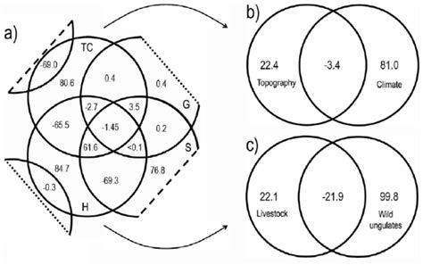 variation partitioning results results of variation partitioning of