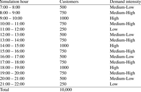 Mobility Demand In Terms Of The Number Of Customers Per Simulation Hour