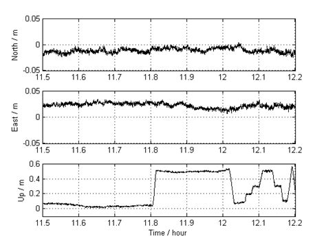 4 The Results Of The Kinematic Positioning For The Long Baseline