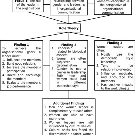 Flowchart Of Study Findings And Theoretical Implication Download
