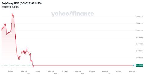 Dojoswap Dojo29102 Dojo29102 Usd Live Price News Chart And Price