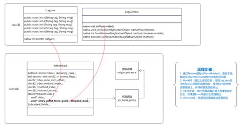 android 性能优化之黑科技开道（一）