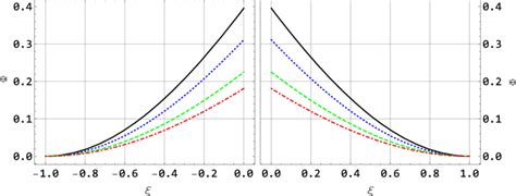 Variation Of Φ With ξ In The −ξ Axis Left Panel And In The ξ Axis Download Scientific