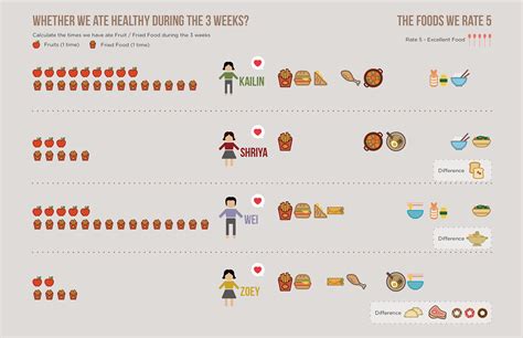 Data Visualization Three Week Of Food Behance