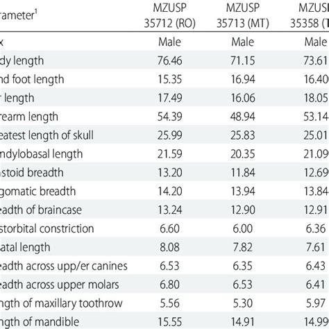 Sex External And Cranial Measurements In Mm Of The Diaemus Youngii Download Table