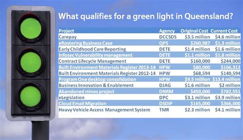 Doubts Cast On Queensland S Ict Dashboard Itnews