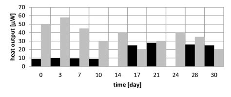 Heat Output Due To Chalcopyrite Dissolutionoxidation In Mac Media At Download Scientific