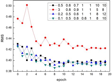 Comparison Of The Effect Of Using Different Loss Function Weights On Download Scientific