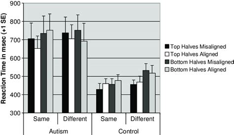 Means Of Observers Autism Group Vs Control Group Median Reaction Download Scientific