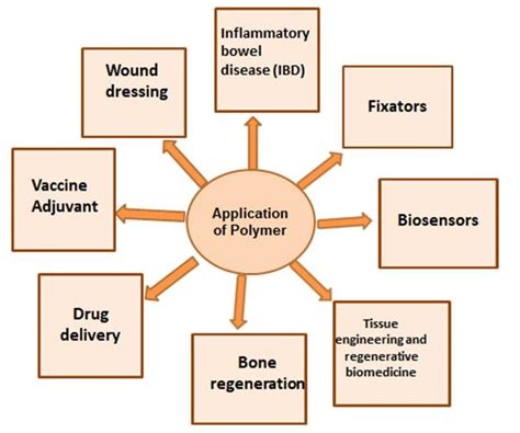 Applications Of Polymer 7 14 37 49 Download Scientific Diagram