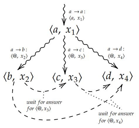 Call Tree For The Worst Case Scenario When N 3 With The Caching