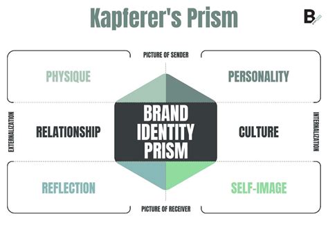 How To Create A Brand From Scratch The Recipe For Success B Plannow