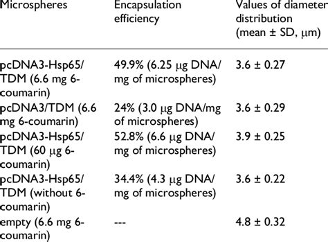 Encapsulation Efficiency And Median Diameter Of Different Microsphere Download Table